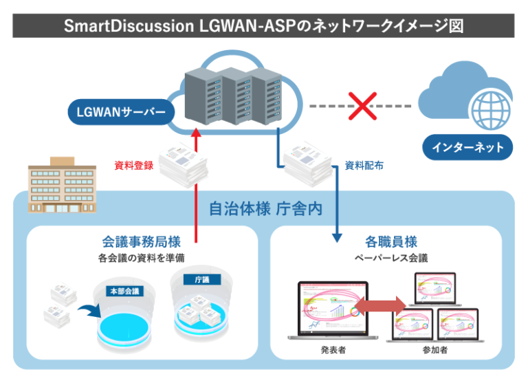 LGWAN-ASPのペーパーレス化｜スマートディスカッション【SmartDiscussion】